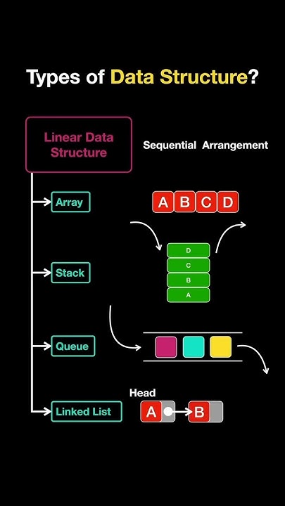 Types of Data Structures... #coding #programming #webdevelopment #job #interview #datastructure ...