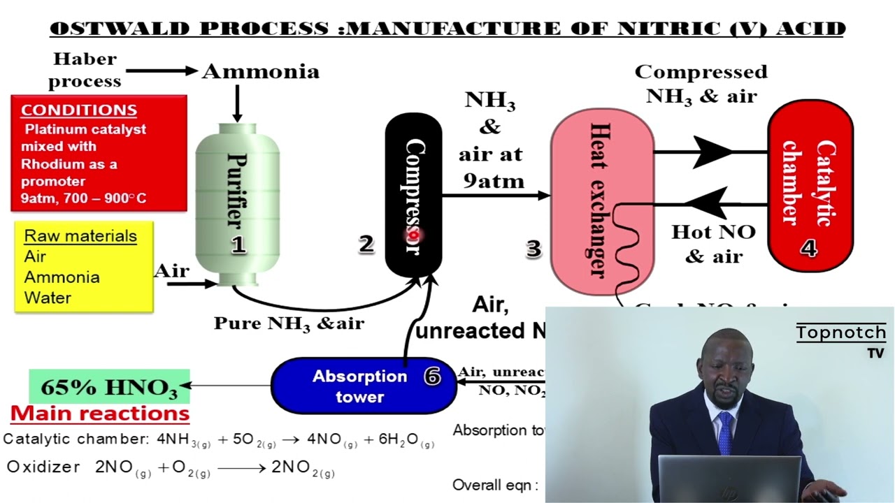 NITROGEN and IT'S COMPOUNDS :The Ostwald Process - YouTube