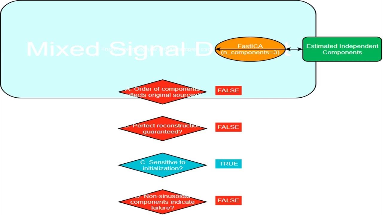 Sklearn decomposition fastica 2 - YouTube