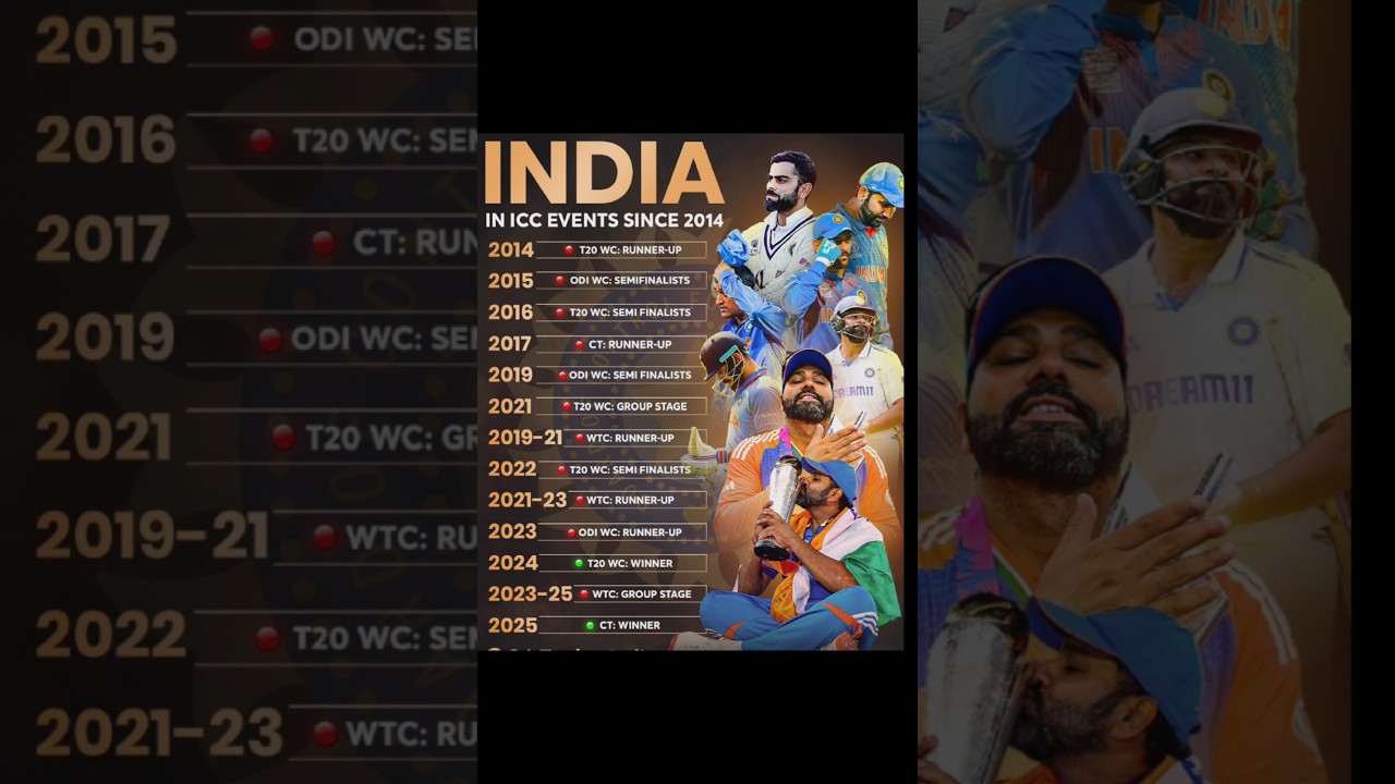 India in ICC Events Since 2014 #viralreels #shortsvideo #subscribe # ...