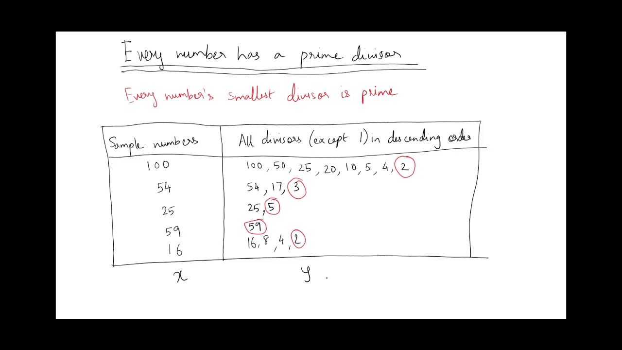 Every Number Has A Prime Divisor YouTube every-number-has-a-prime-divisor-youtube