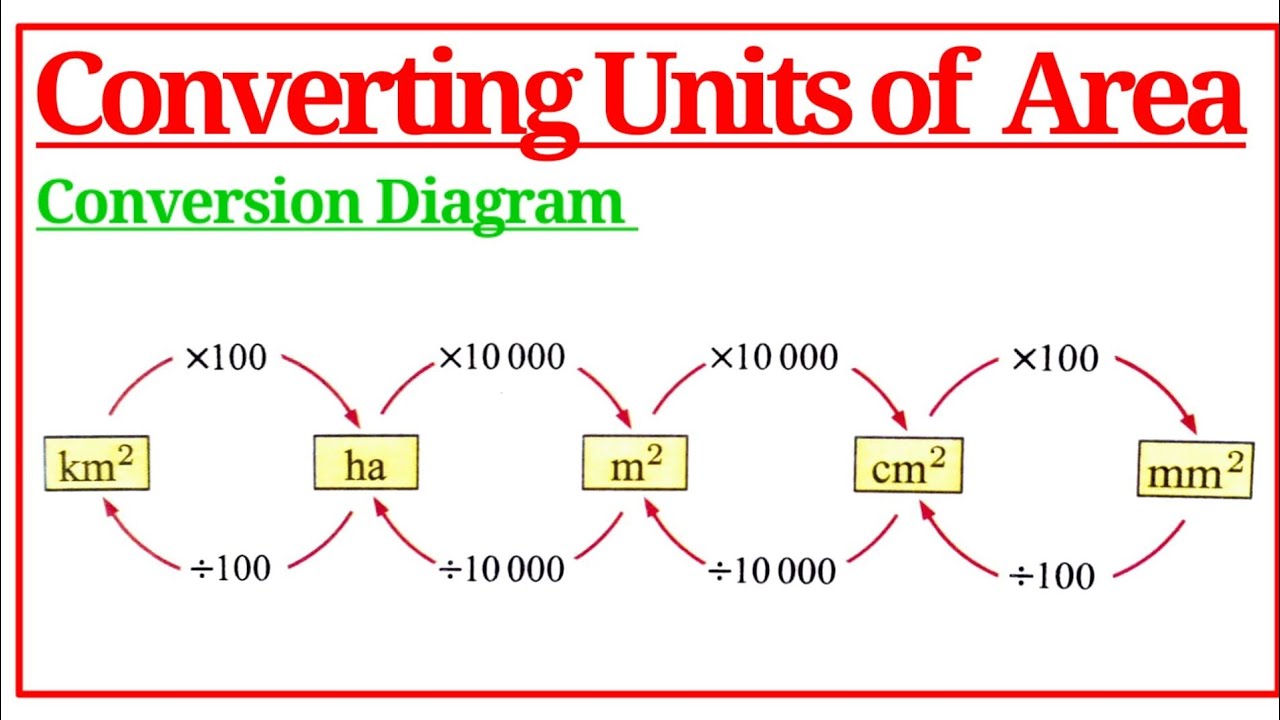 Conversion of area units - YouTube
