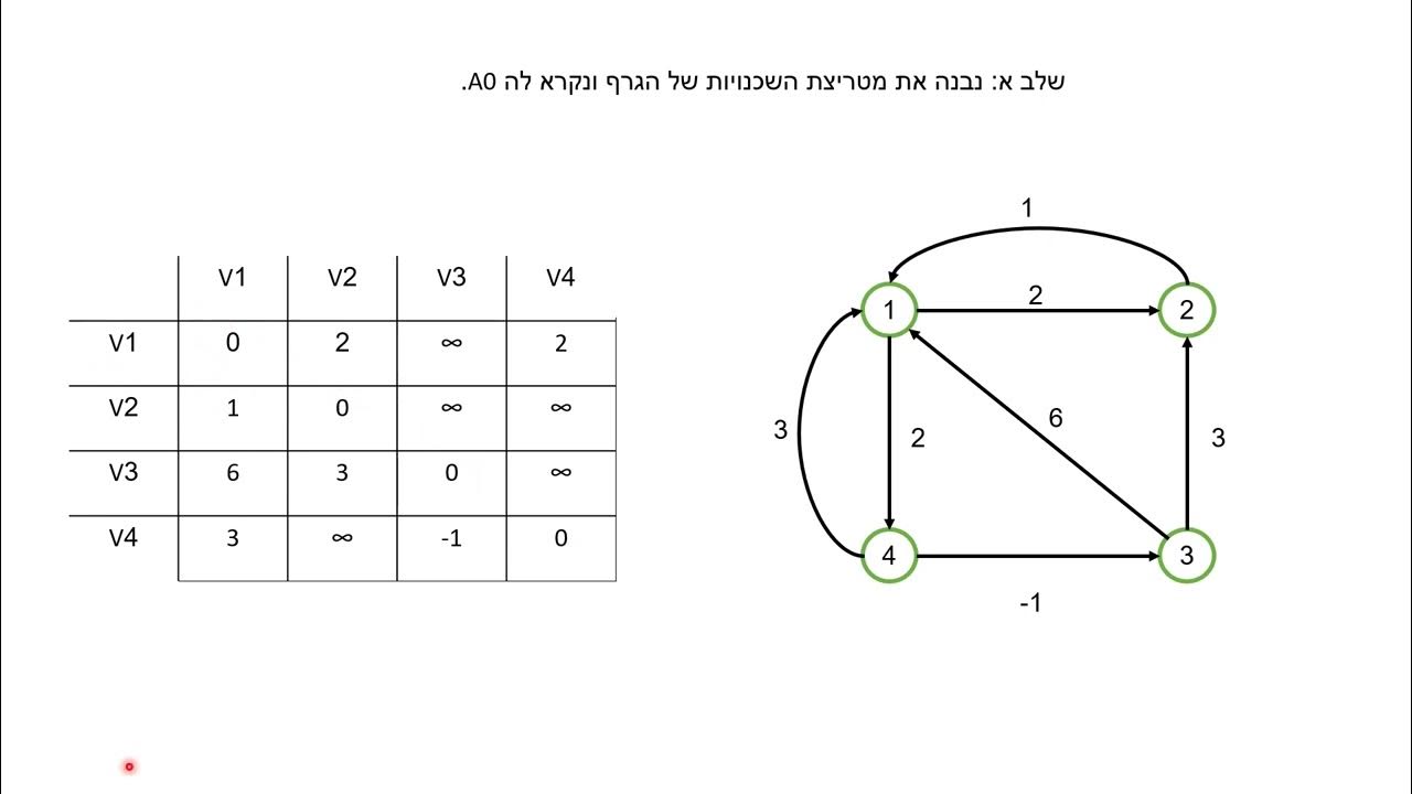 Floyd Warshall Algorithm-all pairs shortest path - YouTube