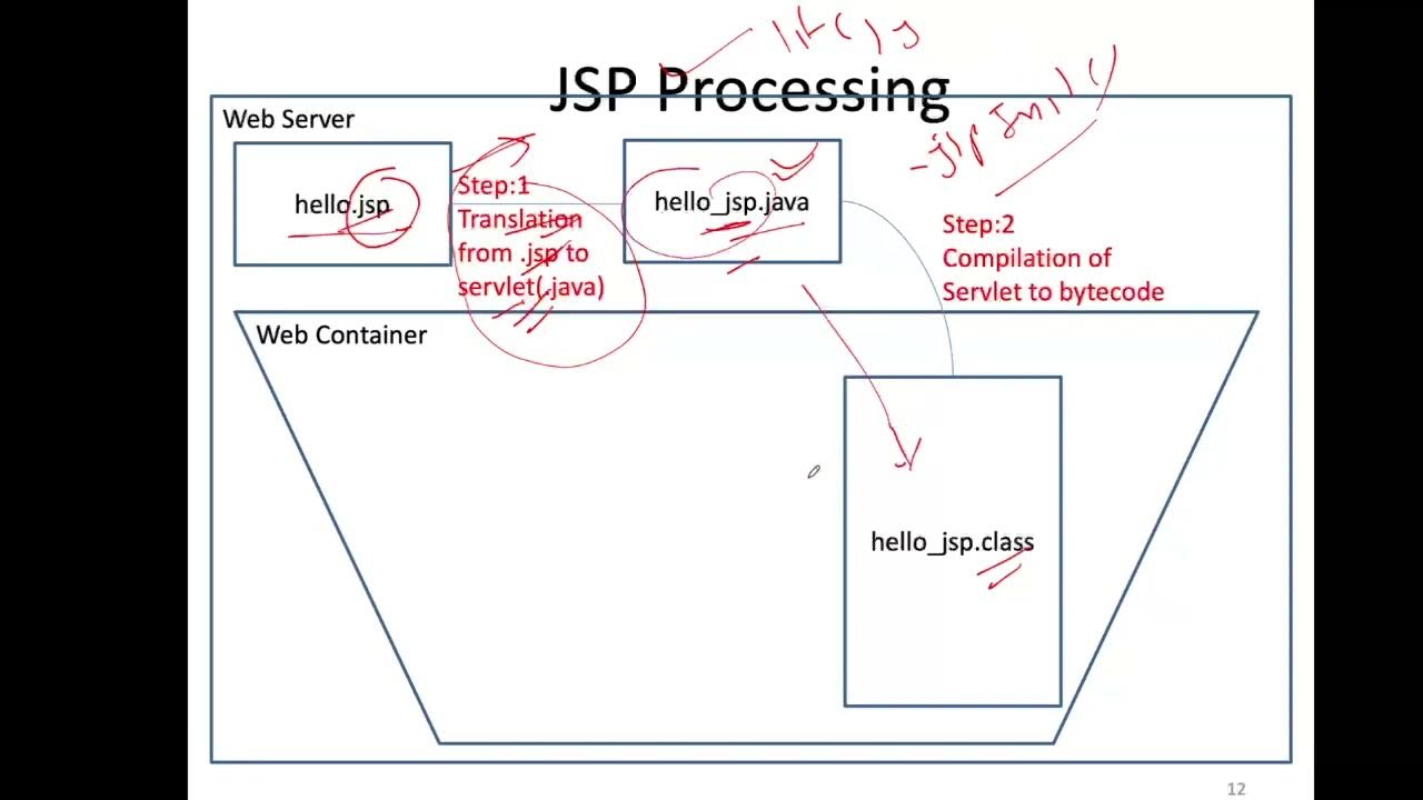 Chapter 4 Jsp Basics and Life cycle - YouTube