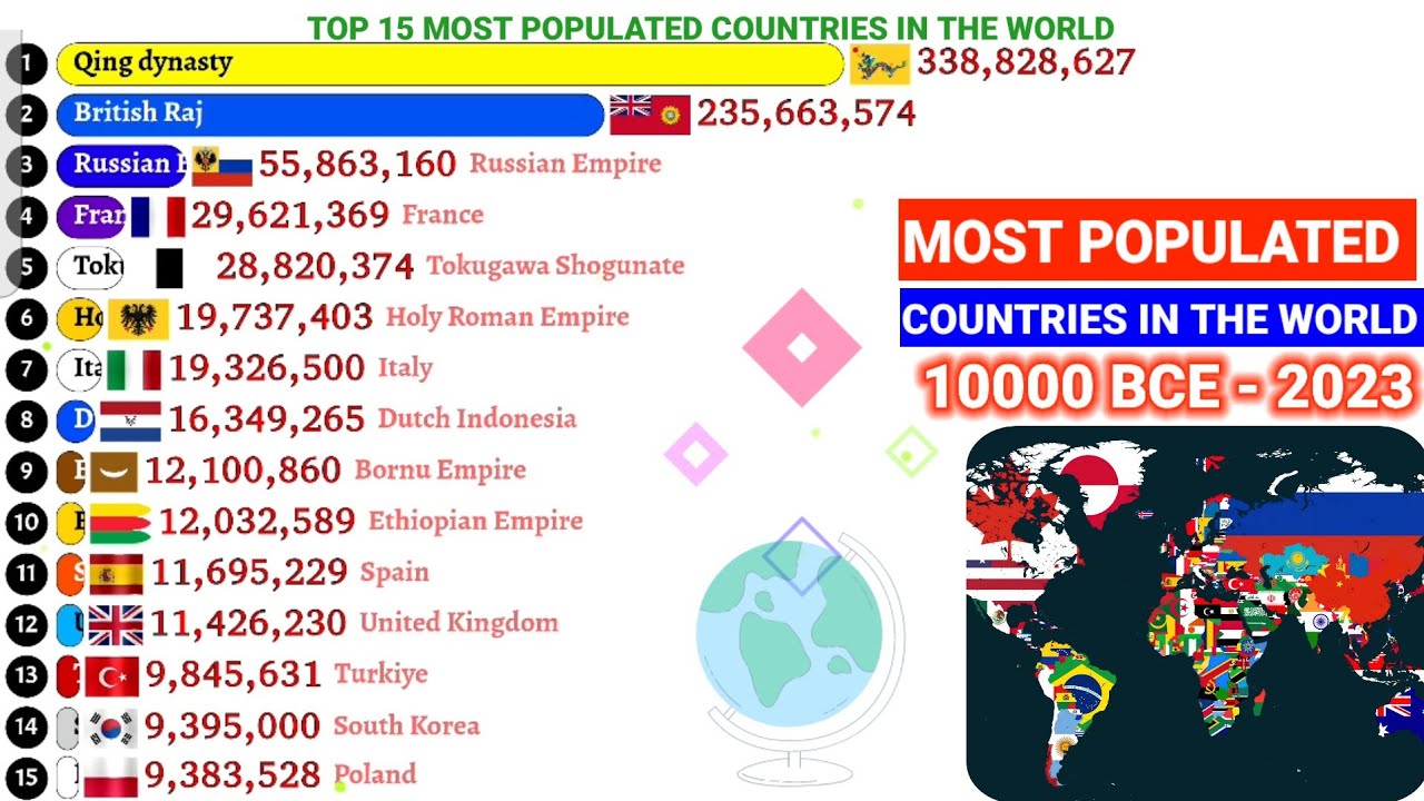 Most populated countries in the world 10000 BCE-2023 - YouTube