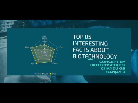 DO YOU KNOW? TOP 05 FACTS ABOUT BIOTECHNOLOGY PART-01 - YouTube