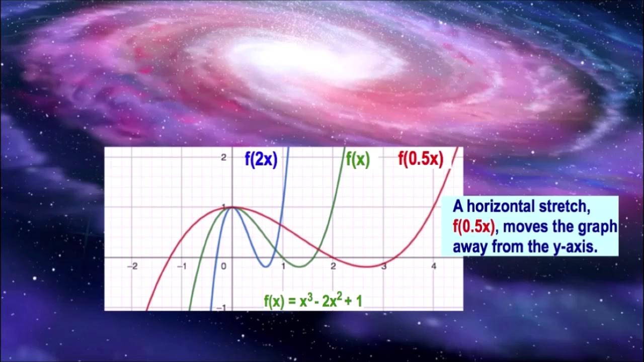 Transformations of Functions: Horizontal Compression, Stretch, and ...