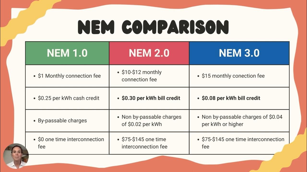 Net Metering 3.0 vs 2.0 solar in california explained in layman's terms - YouTube