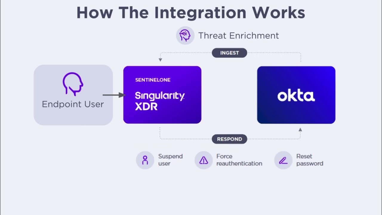 SentinelOne Okta Integration Flow - YouTube