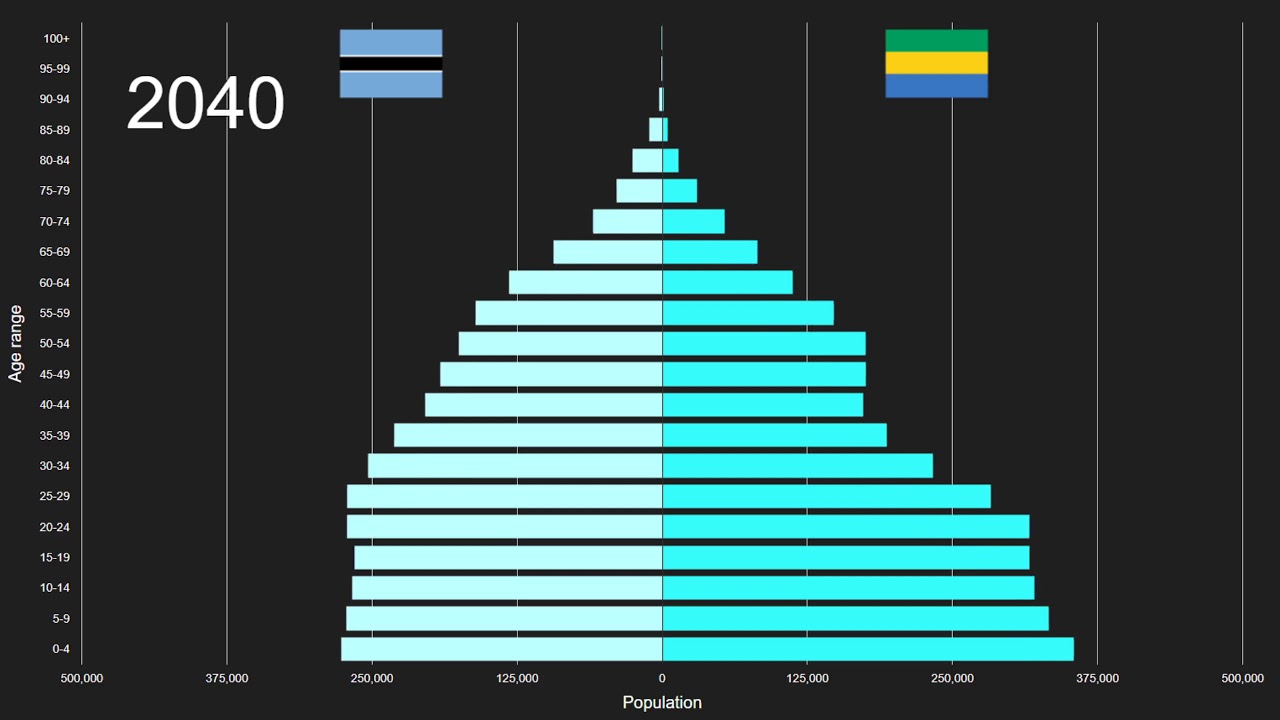 Botswana vs Gabon Population Pyramid 1950 to 2100 - YouTube