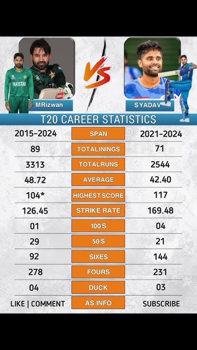 Muhammad Rizwan vs Saryakumar Yadav | t20 batting comparison #cricket #sports #rizwan #shorts ...