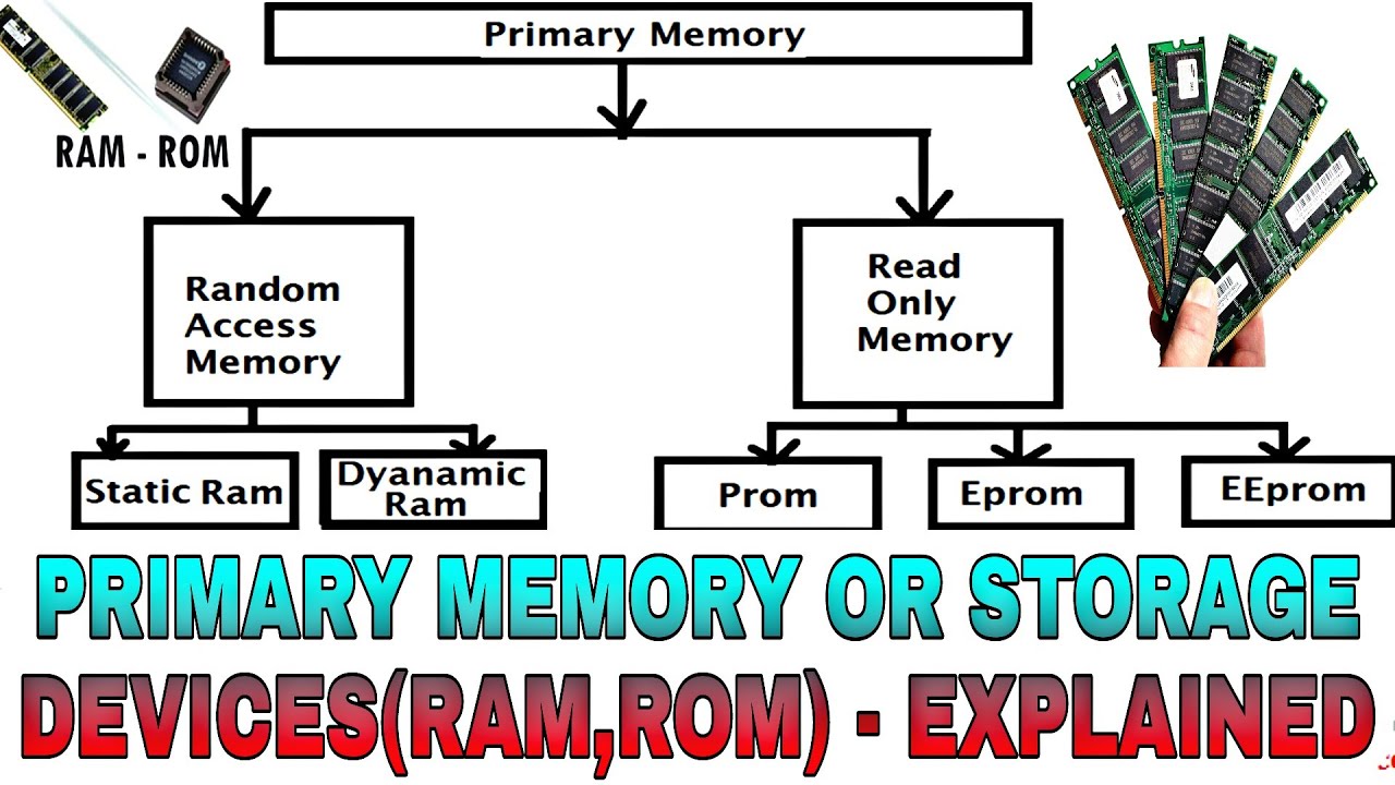 PRIMARY MEMORY( STORAGE DEVICES ) || B.TECH (UNIT 1 , SEMESTER 1 ...