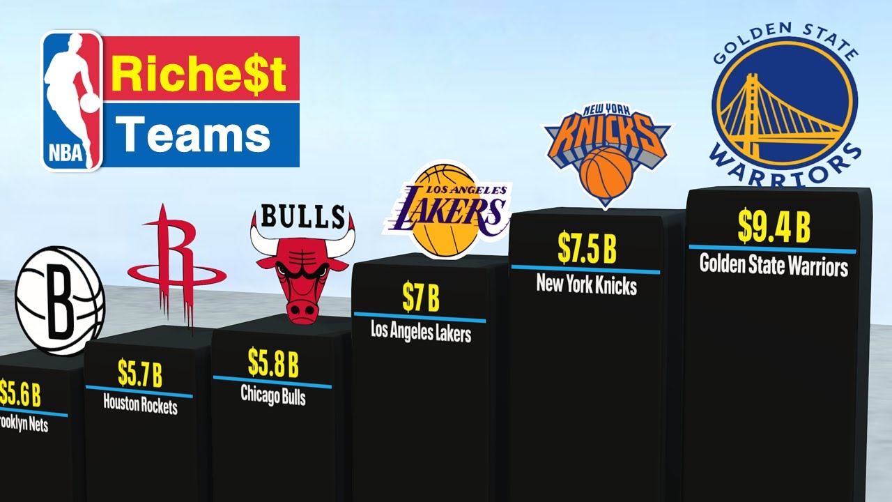 Most Valuable NBA Teams 2025 | Top NBA Franchise Valuations Ranked ...