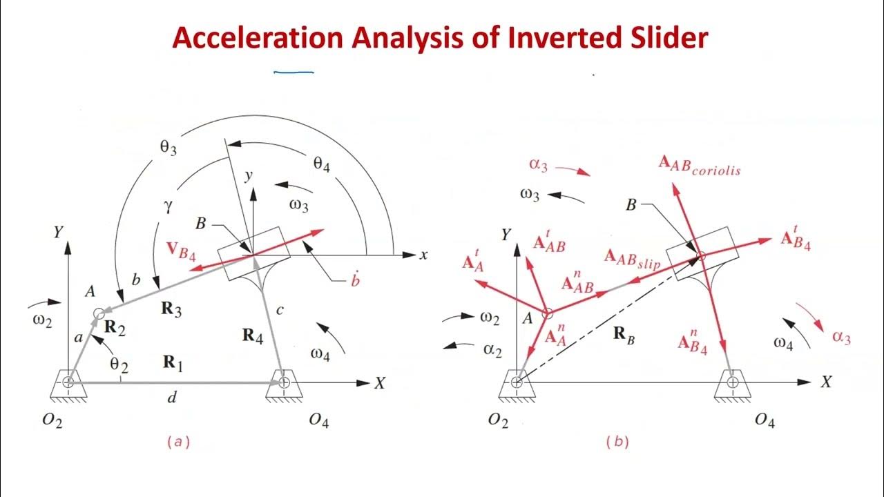 17-3 Analytical Acceleration Analysis of Inverted Slider - YouTube