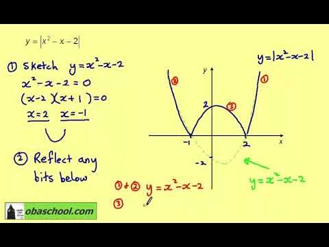 Edexcel Pure Maths Y2 - Functions and Graphs - Sketch The Graph of |f(x)| Example 1 - YouTube