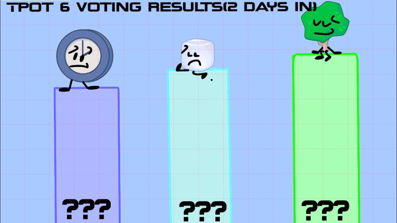 Tpot 7 voting results!(SPOILERS OF TPOT 7) - YouTube