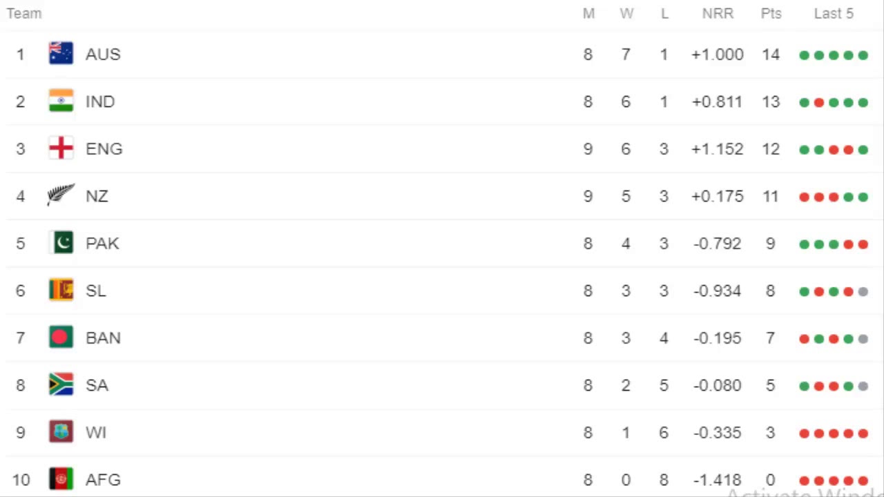 Today ICC CWC19 Points Table All Teams World Cup 2019 Amazing Video ...