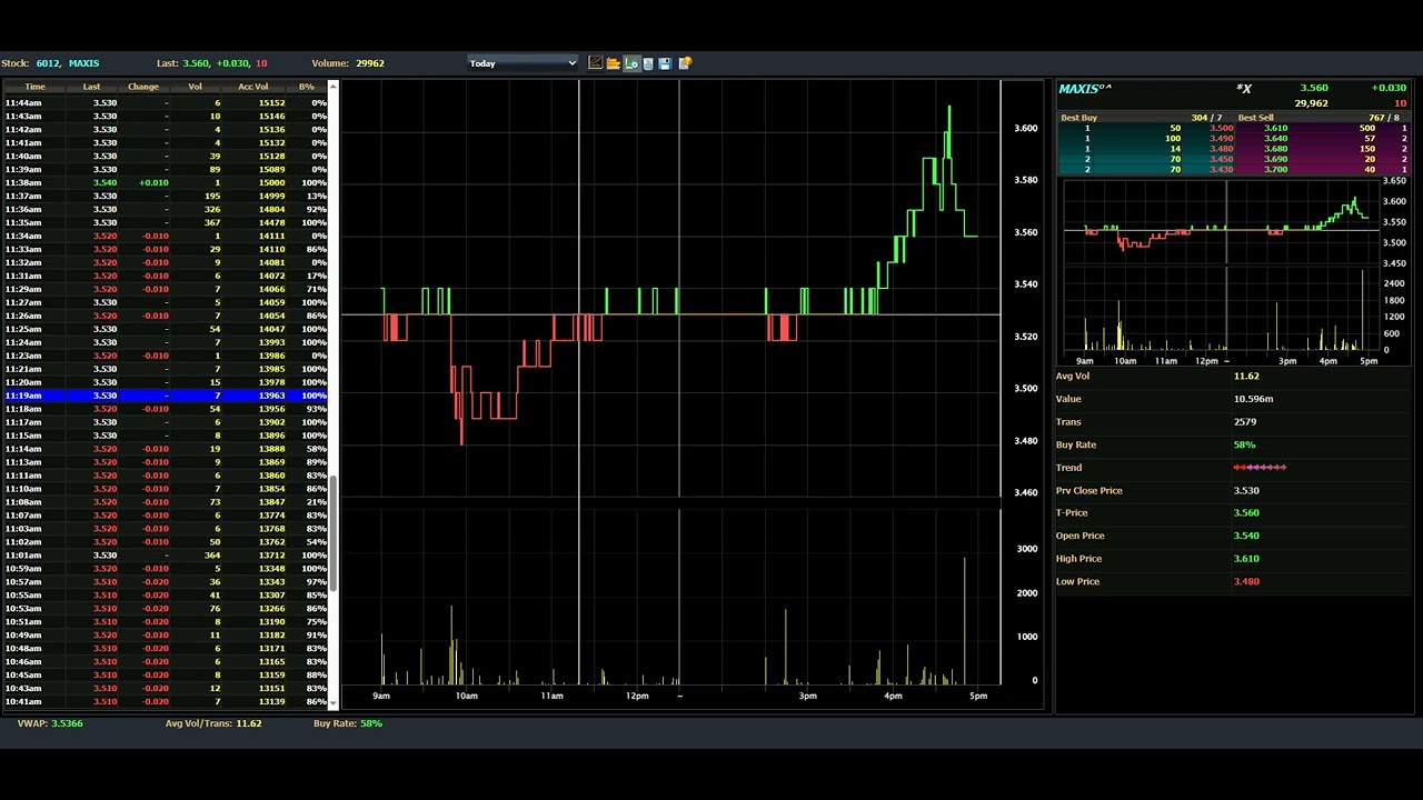 MAXIS - 2025-06-03 : Daily Intraday Tick Chart Analysis | Bursa ...