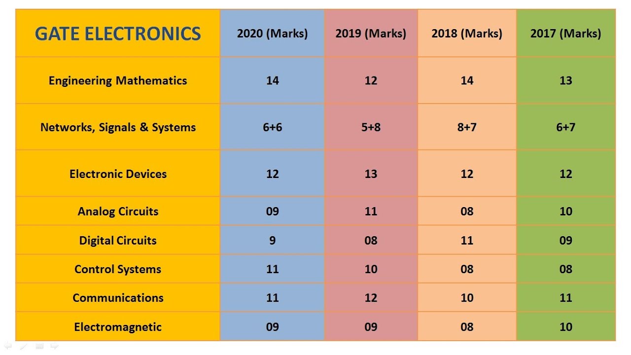 Gate 2021 | Electronics engineering 🔥 Marks Distribution of all ...