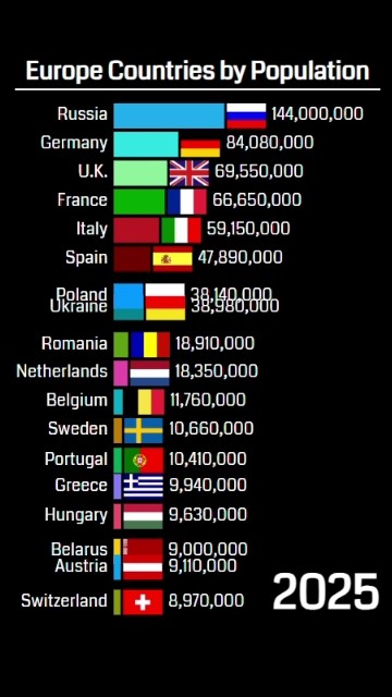 European Countries Population 2025 | Europe Countries Ranked By ...