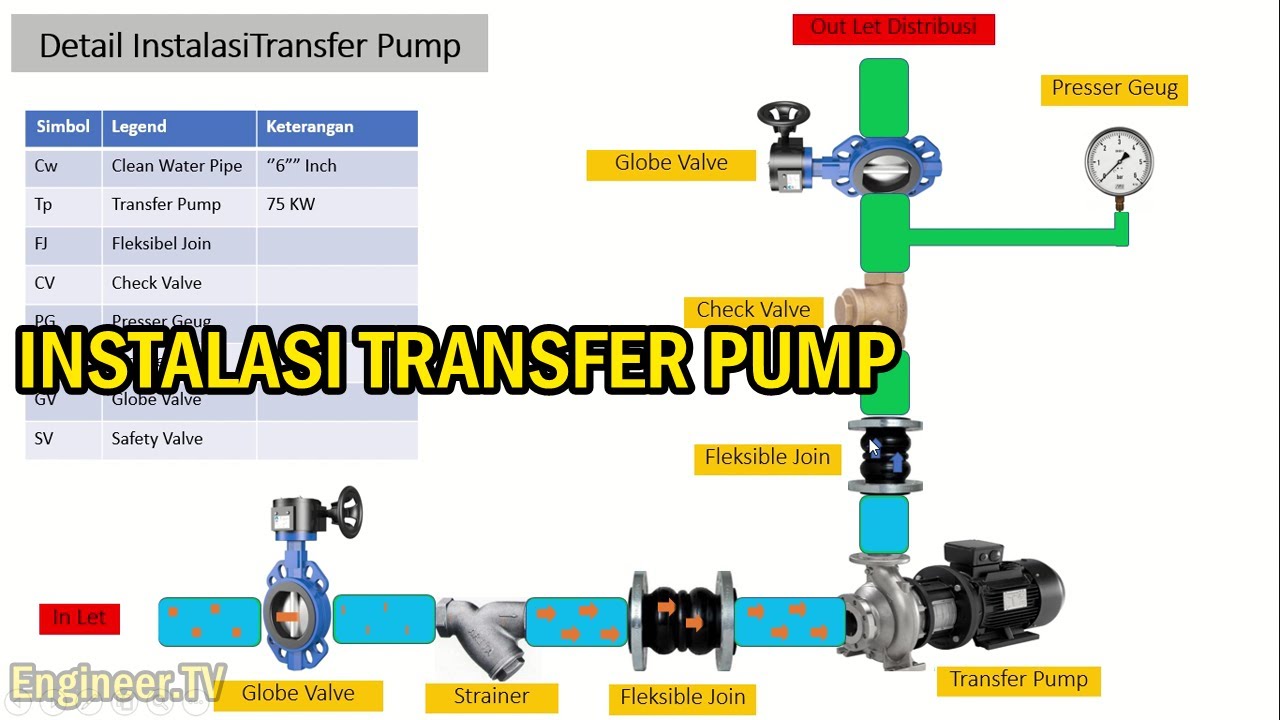Detail Instalasi Transfer Pump Building - YouTube