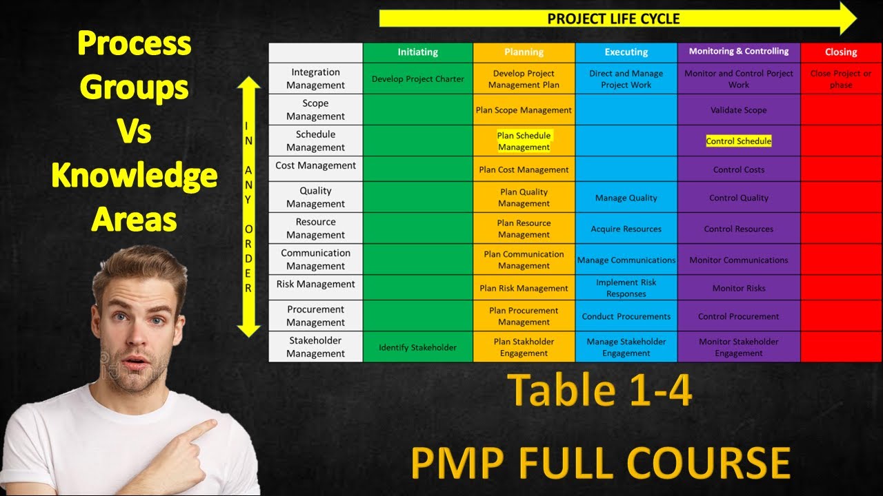 PMP Course: 0-18 - Project Process Groups and Knowledge Areas- Project ...