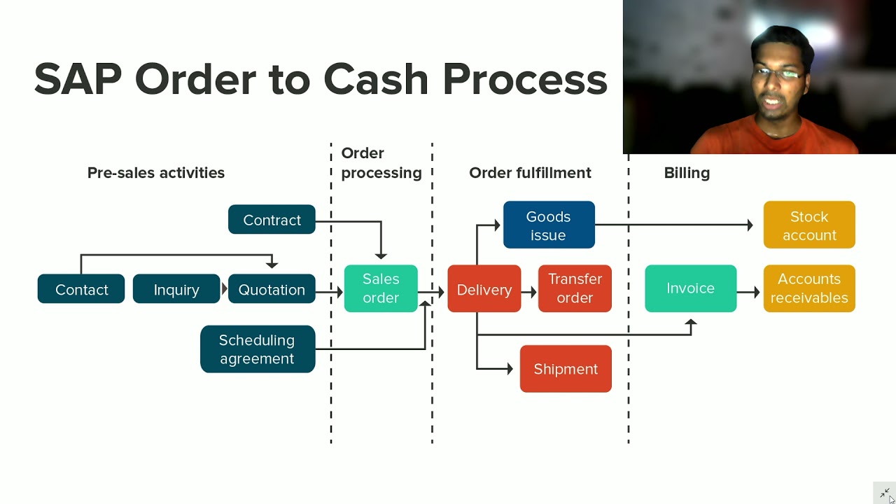O2C Cycle Order To Cash Cycle Practical Understanding For Internal