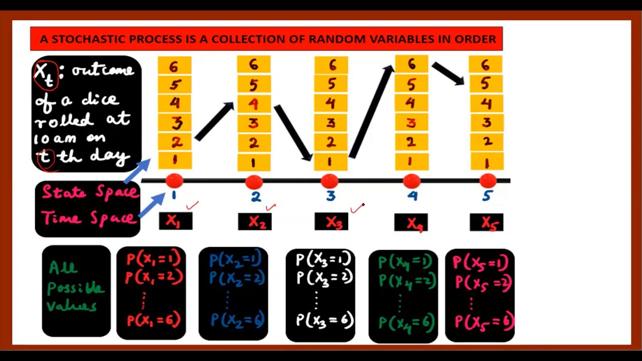 What is a Stochastic Process? Easy explanation|Class1,CS2.Useful for ...