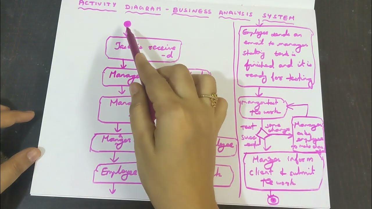 How to draw activity diagram for business analysis system? - YouTube