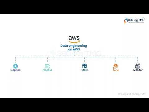Data Engineering using AWS | Data Engineering Animated Video ...