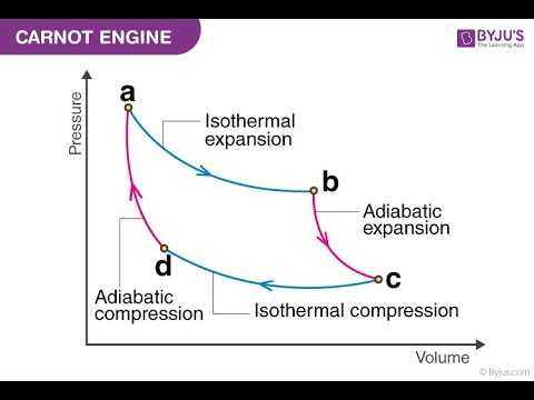 Carnot (Ideal) Engine - YouTube