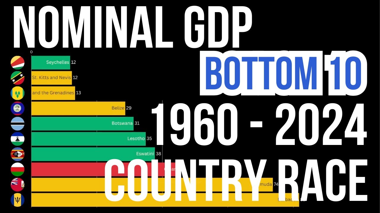 World Nominal GDP Country Race Bottom 10 from 1960 to 2024 - YouTube