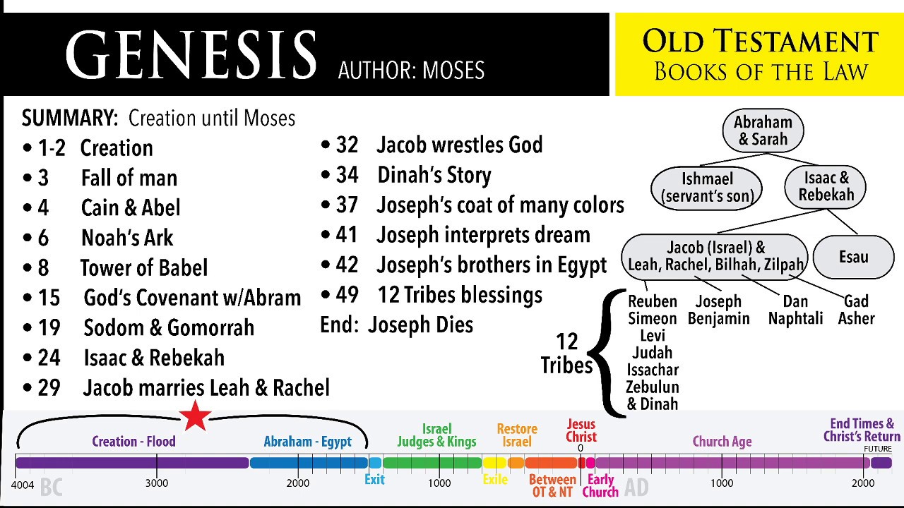 Reading the Bible: Genesis 21-22 Birth of Isaac and Abraham Tested ...