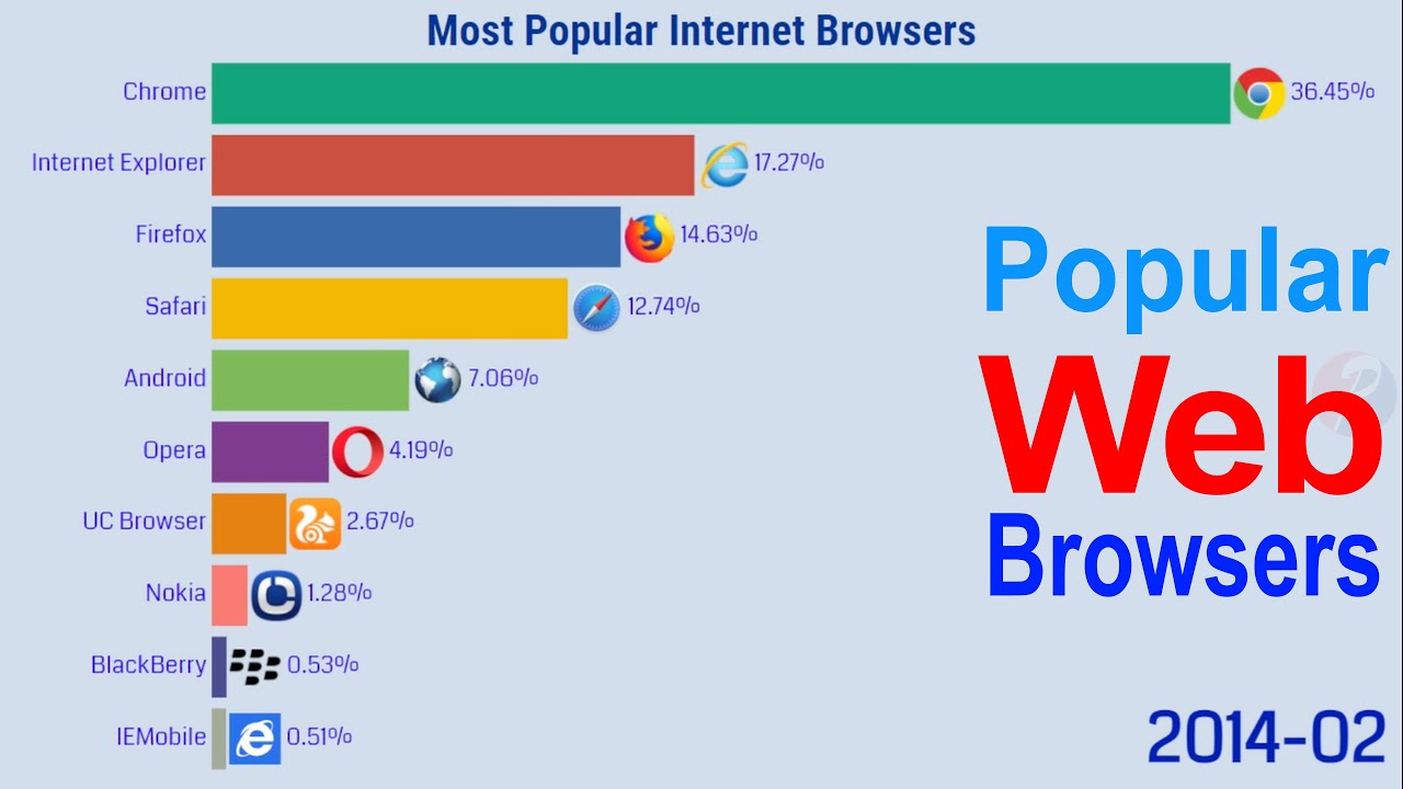 Most Popular Internet Browsers | Ranking Evolution - YouTube