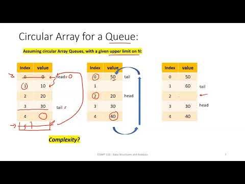 UNC: Data Structures - S24 - Lecture 14 - Stacks & Qs complexity; ADTs, Priority Qs, Heaps intro ...
