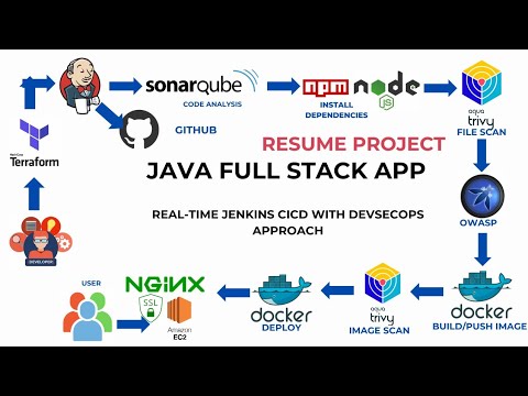 AWS DevSecOps Real-Time CI CD | Terrifying end-to-end project - YouTube