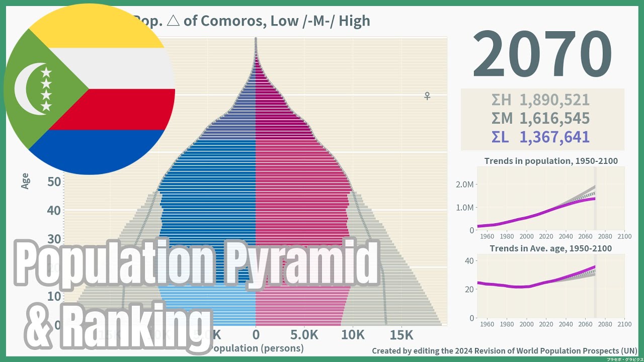 [🇰🇲Comoros] Population Pyramid & Ranking (1950-2100) #wpp2024 - YouTube