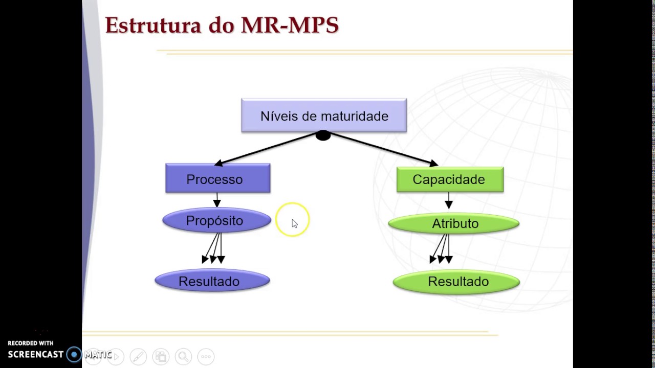 COM211 - Aula 02 - Vídeo 01 - Modelos de Melhoria de Processo de Software Parte 1 - YouTube