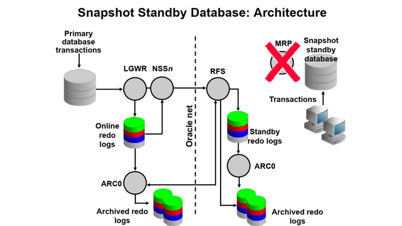 Oracle Data Guard Snapshot Standby database - YouTube