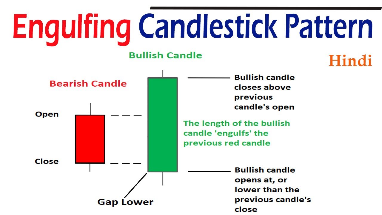 Types Of Engulfing Candlestick at Clayton David blog Types Of Engulfing Candlestick at Clayton David blog
