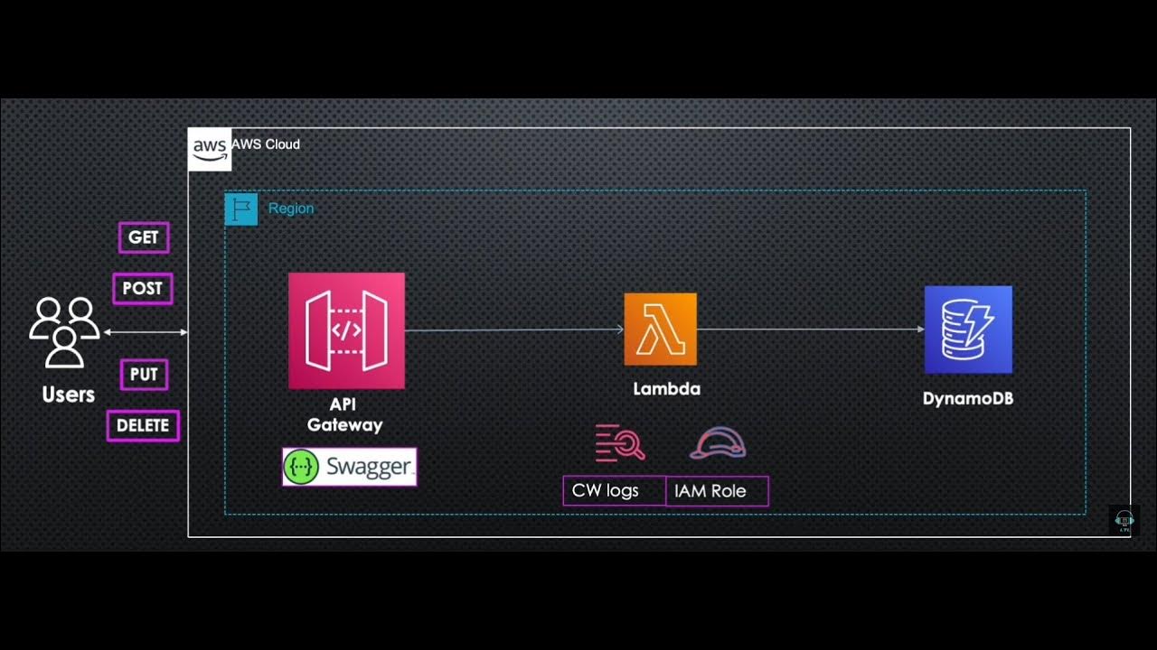 Micro Service : AWS serverless API application || Intergrated with API Gateway, IAM, Dynamodb ...