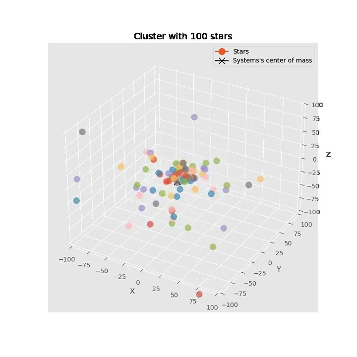 N-BODY GRAVITATIONAL PROBLEM || Simulation of a star cluster with 100 ...