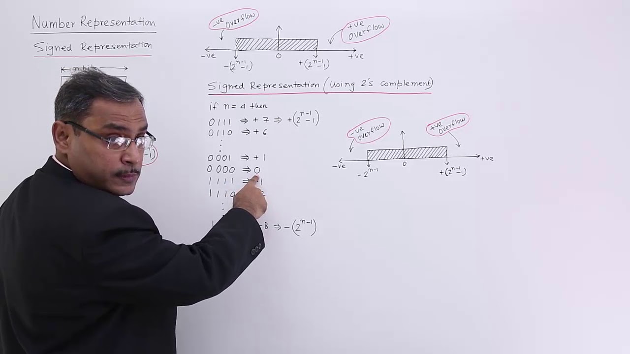 Signed Number Representation YouTube signed-number-representation-youtube