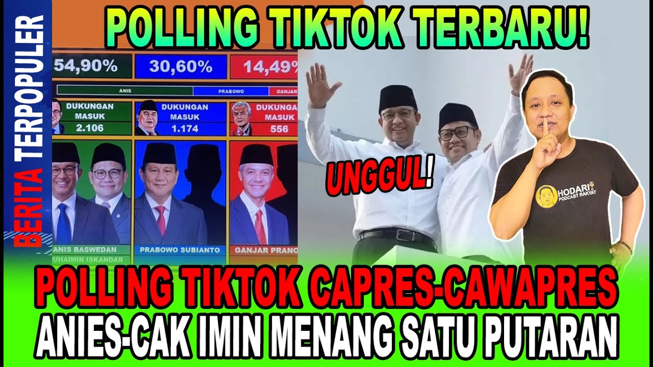 POLLING TIKTOK CAPRES-CAWAPRES...!! ANIES-CAK IMIN MENANG SATU PUTARAN; BIKIN GANJAR DAN BOWO ...