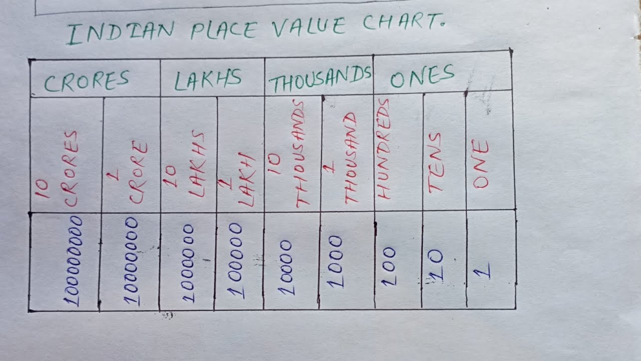 Indian Place Value Chart कैसे बनाए || भारतीय स्थानीय मान प्रणाली ...