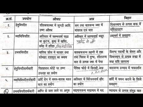 18 प्रकार के उपशय (18 types of upshaya) - YouTube