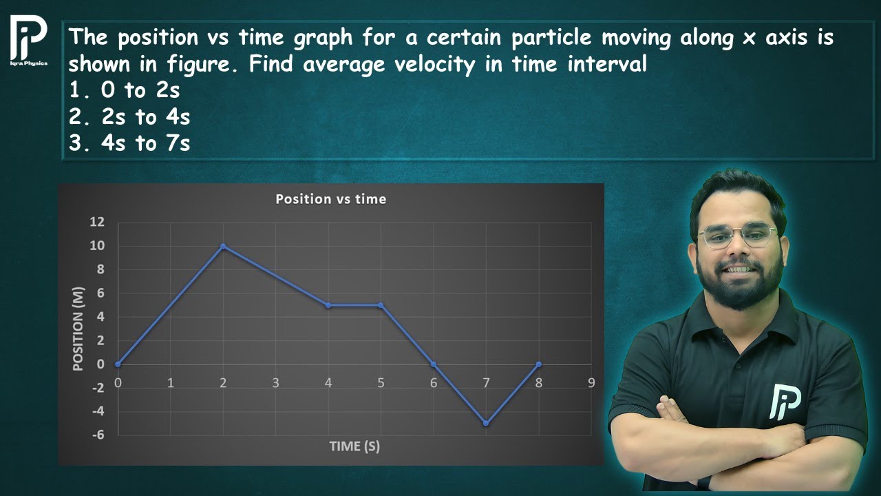 The position vs time graph for a certain particle moving along x axis ...