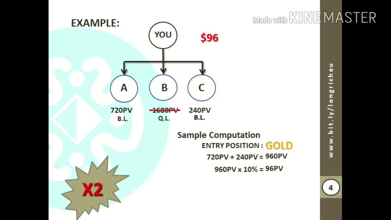 Longrich Compensation Plan - YouTube