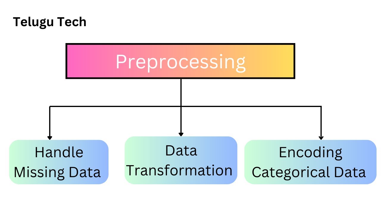 Machine Learning in telugu -2 || Types of data || Preprocessing in ml || types of Preprocessing ...