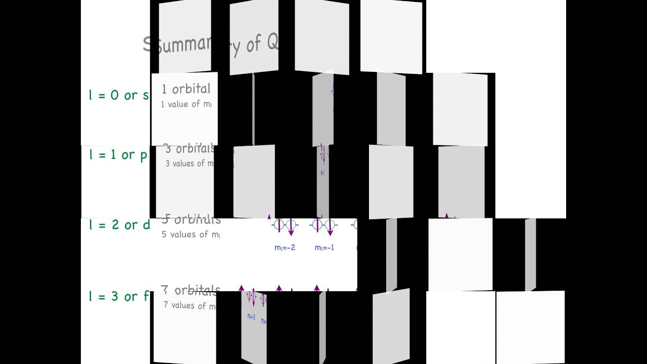 The Four Quantum Numbers YouTube the-four-quantum-numbers-youtube